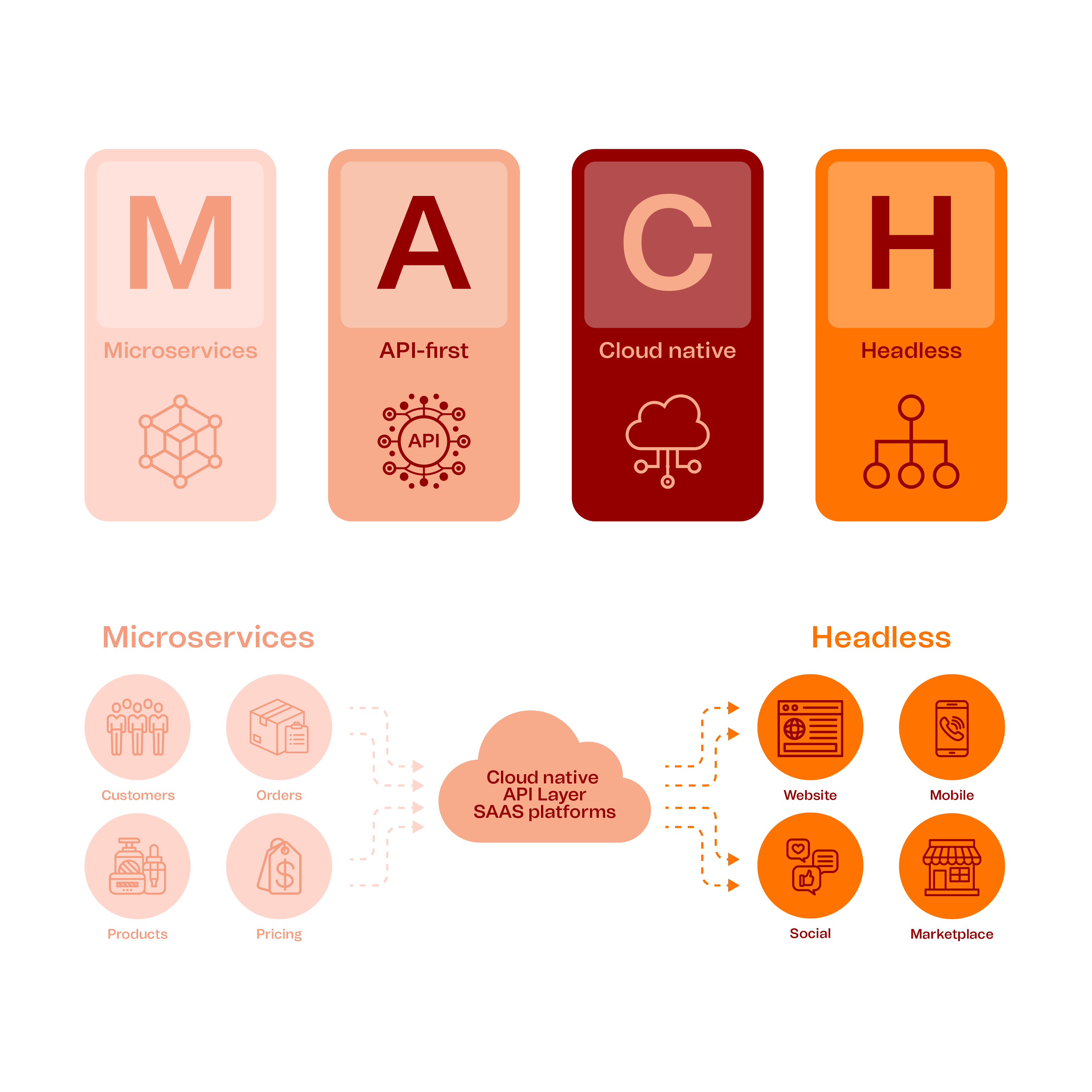 MACH architecture on the rise among Belgian B2B key players